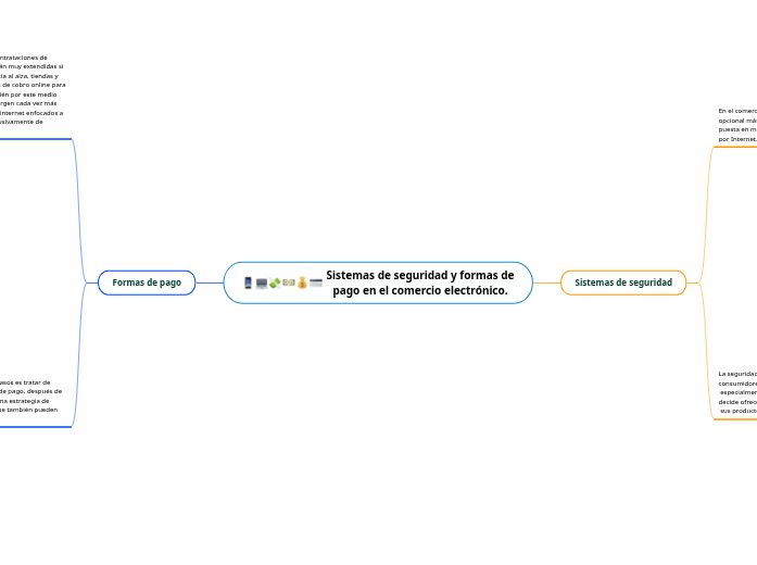Sistemas de seguridad y formas de pago en ...- Mind Map